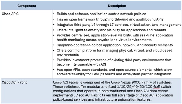 Cisco Application Centric Infrastructure (ACI)